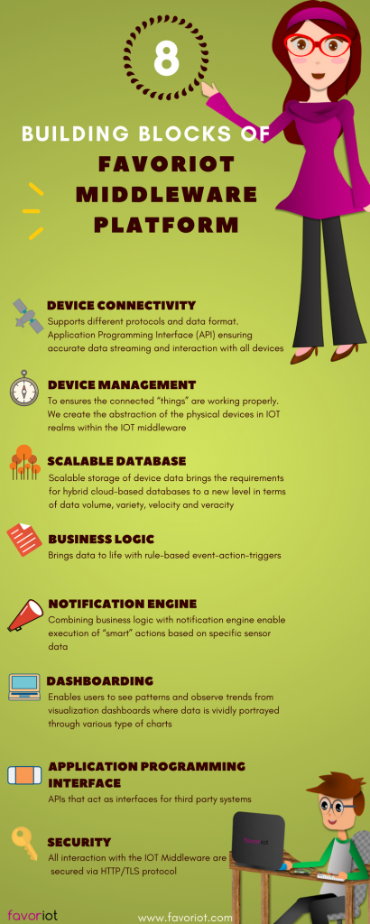 Building Blocks of FAVORIOT IoT Middleware - favoriot